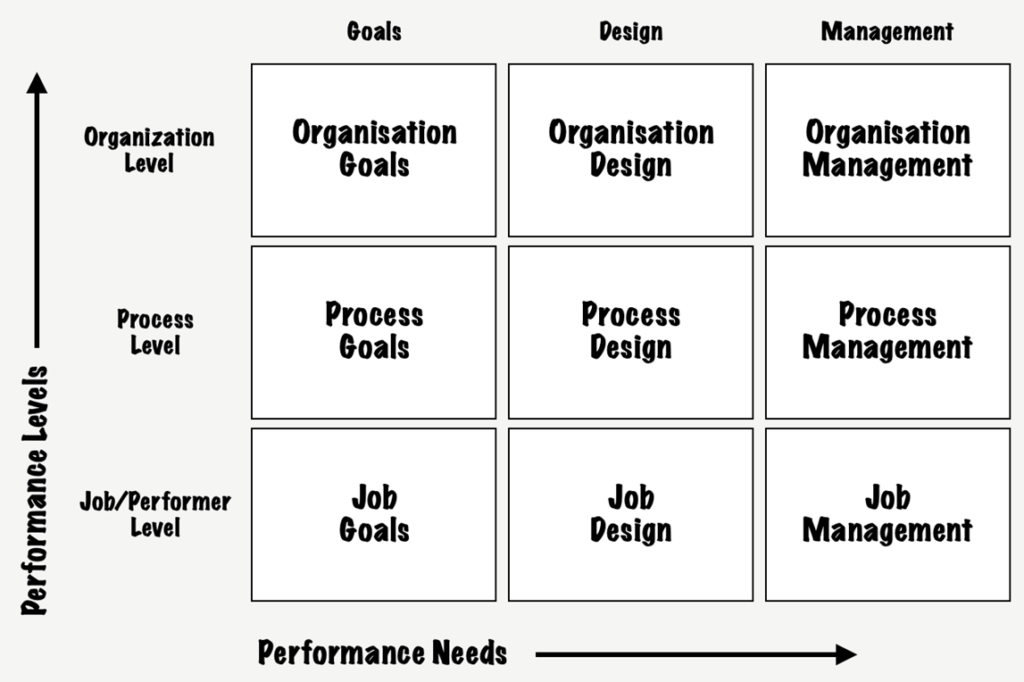 Rummler and Brache's Nine Boxes Model Explained - SM Insight