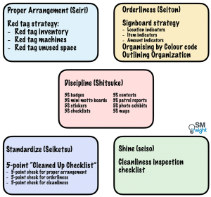 5S Methodology: The Ultimate Guide - SM Insight