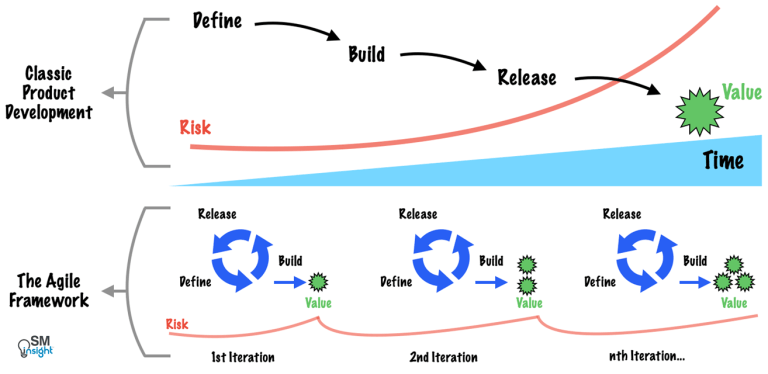 Start Stop Continue Retrospective Explained - SM Insight