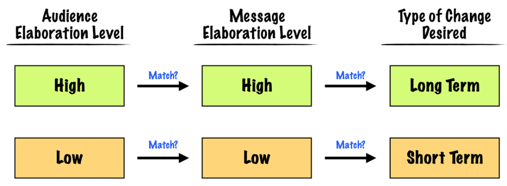 Elaboration Likelihood Model of Persuasion Explained - SM Insight