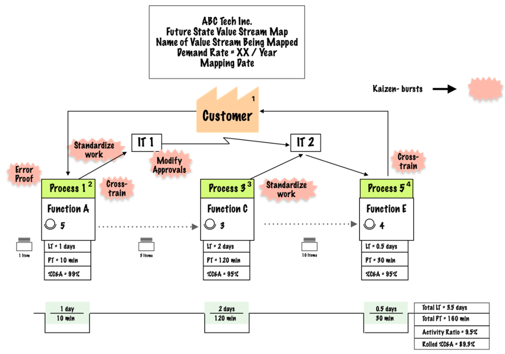 Value Stream Mapping (VSM) Explained in Depth - SM Insight