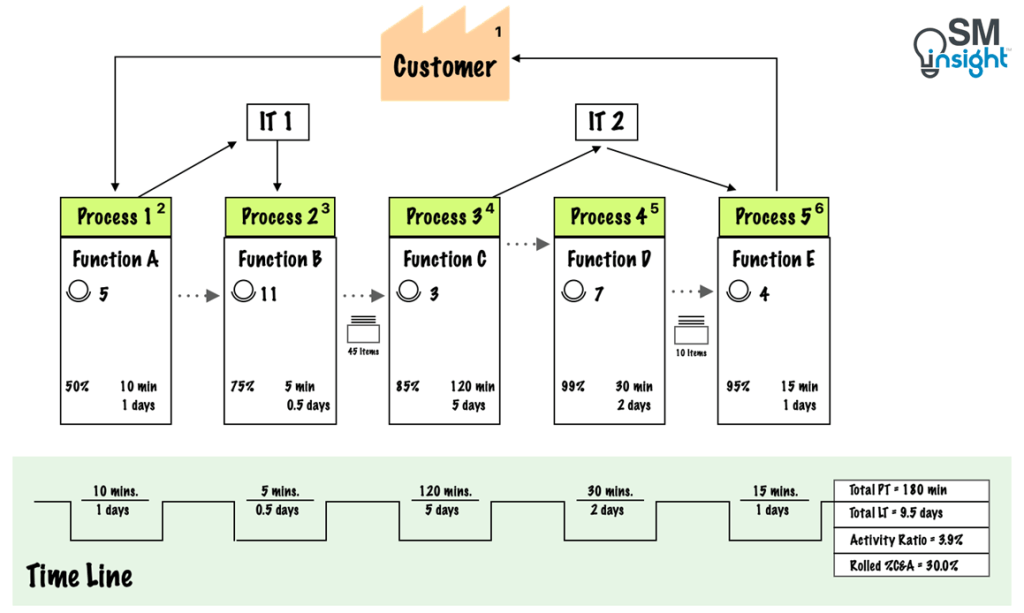 Value Stream Mapping (VSM) Explained in Depth - SM Insight