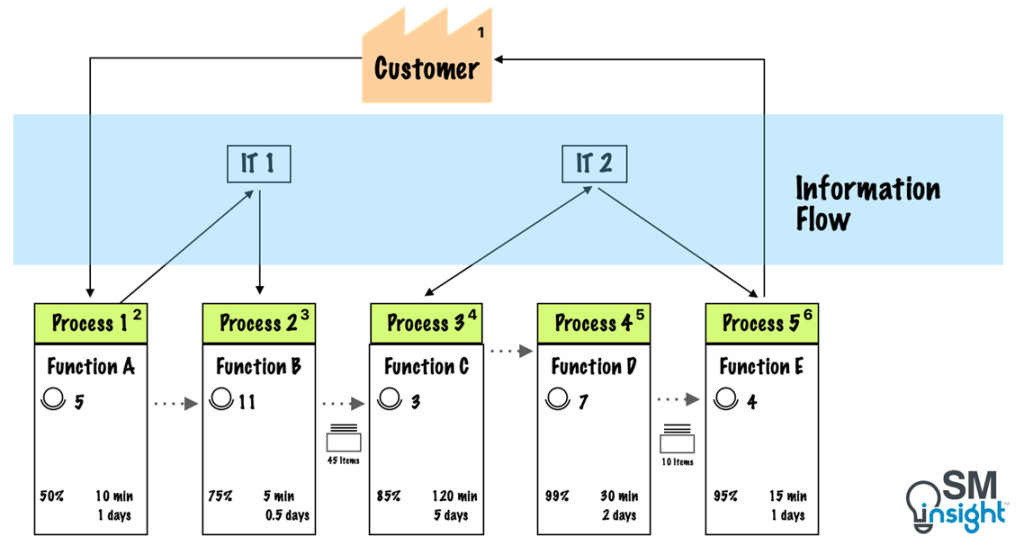 Value Stream Mapping (VSM) Explained in Depth - SM Insight