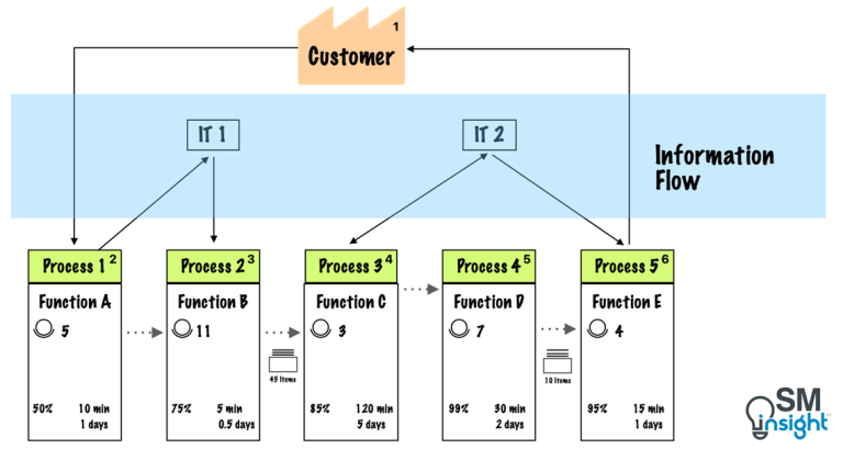 Value Stream Mapping Vsm Explained In Depth Sm Insight
