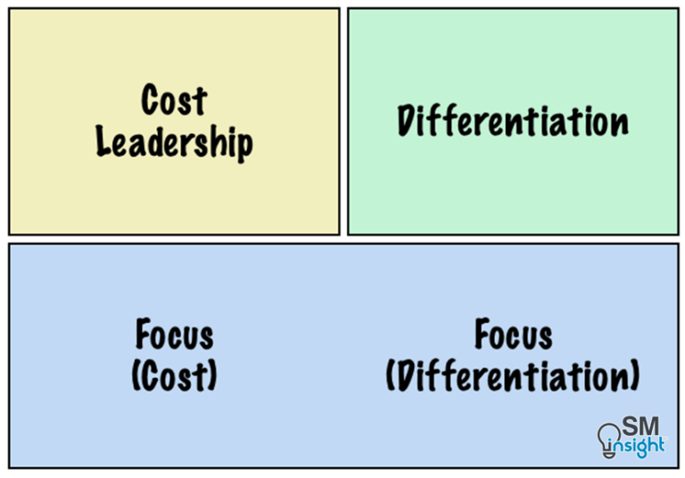 Porter's (Three) Generic Strategies Explained - SM Insight