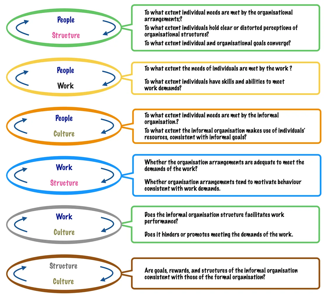 Nadler and Tushman Congruence Model Explained - SM Insight