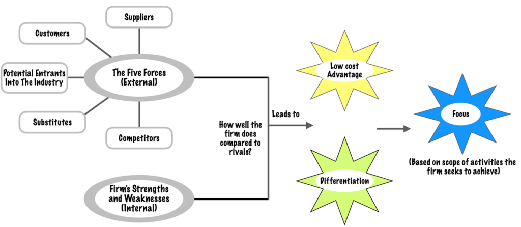 Porter's (Three) Generic Strategies Explained - SM Insight