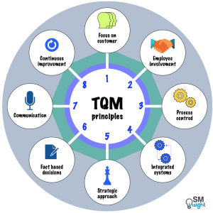 Total Quality Management: All You Need to Know - SM Insight