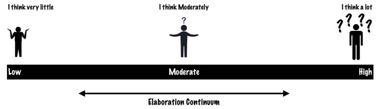 Elaboration Likelihood Model of Persuasion Explained - SM Insight