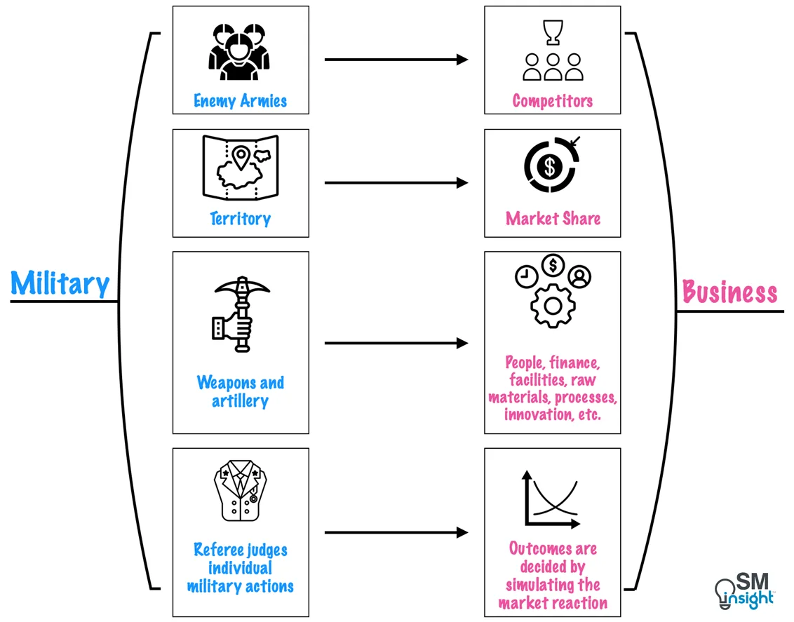 Business Wargaming Explained in Depth - Strategic Management Insight