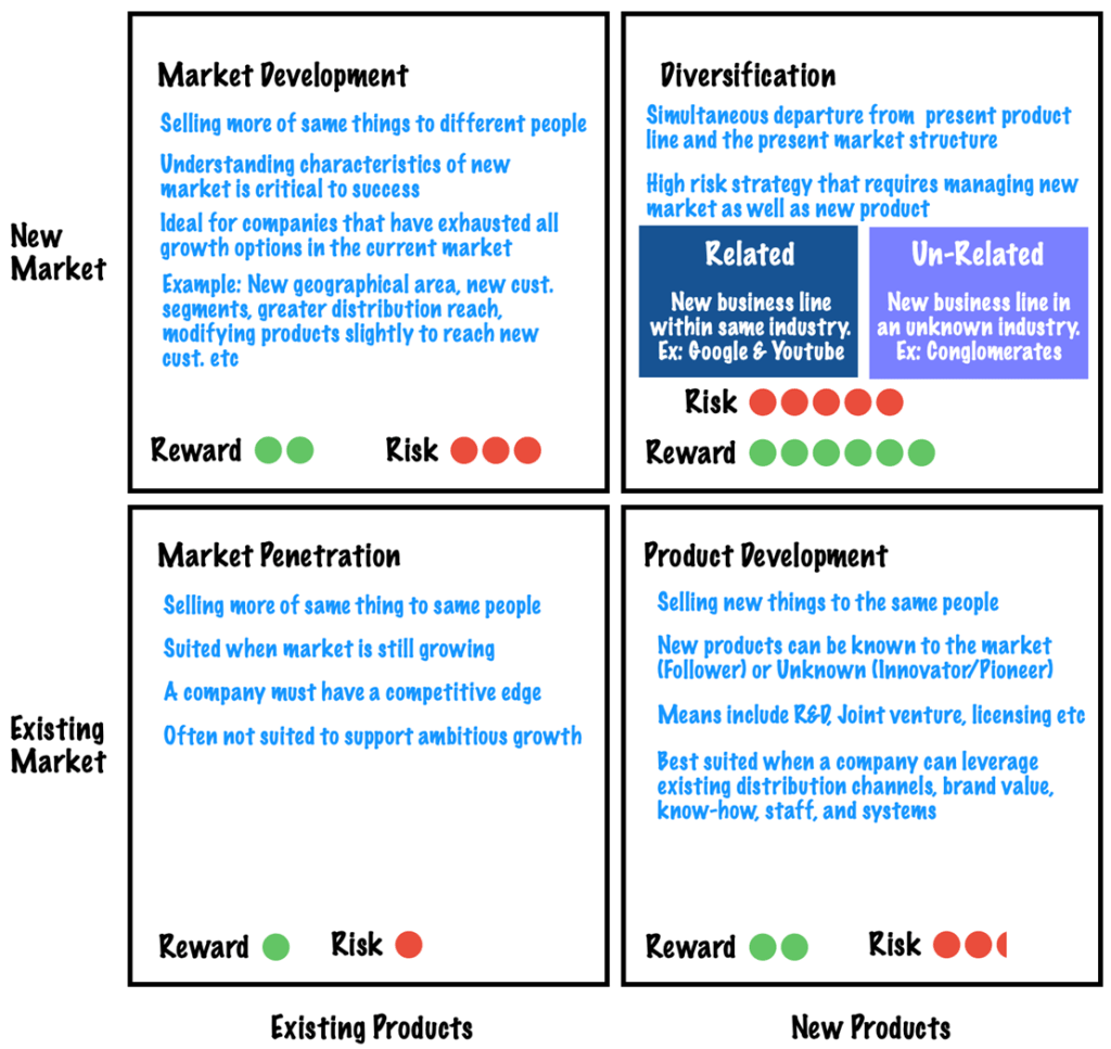 Ansoff Matrix Explained - SM Insight