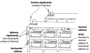 5S Methodology: The Ultimate Guide - SM Insight