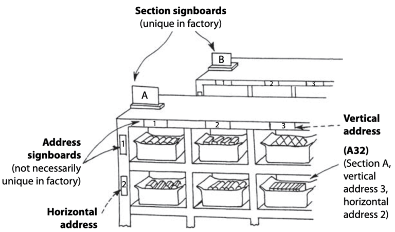 5S Methodology: The Ultimate Guide - SM Insight