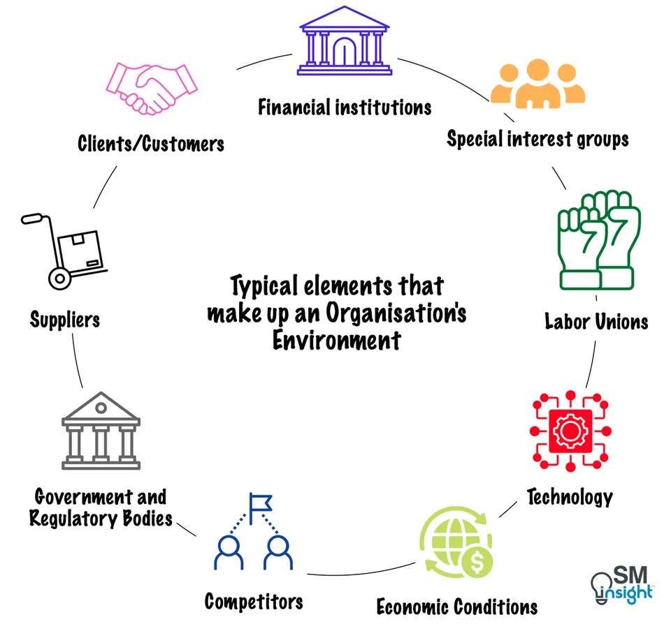 Nadler and Tushman Congruence Model Explained - SM Insight