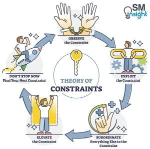 Theory of Constraints (TOC) Explained in Depth - SM Insight