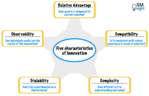 Diffusion of Innovation Theory Explained - SM Insight