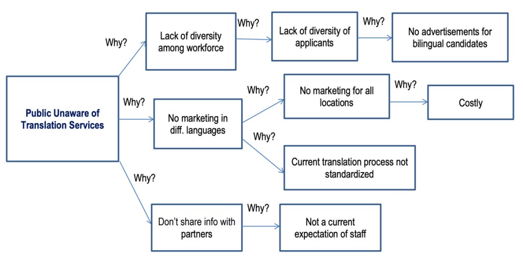 Five Whys Method Explained - SM Insight