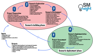 Scenario Planning Explained - SM Insight