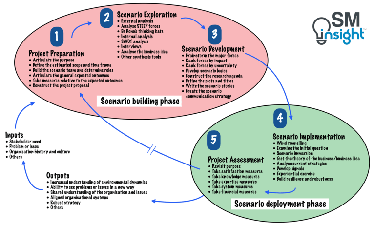 Scenario Planning Explained - SM Insight