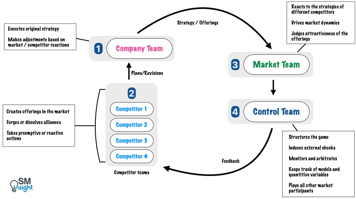 Business Wargaming Explained in Depth - Strategic Management Insight