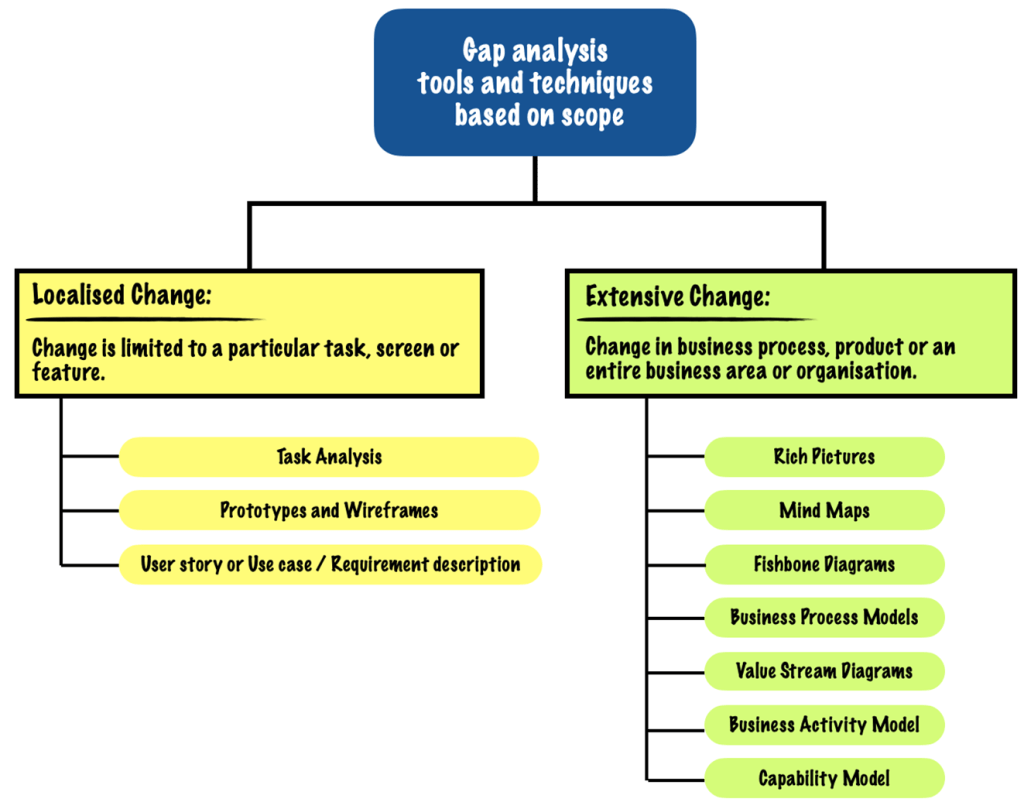 Gap Analysis: The Definitive Guide - SM Insight