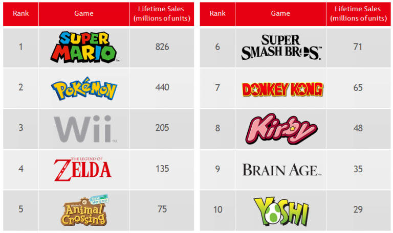 Nintendo SWOT analysis 2025 - SM Insight