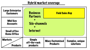 Go-To-Market Strategy Explained - SM Insight
