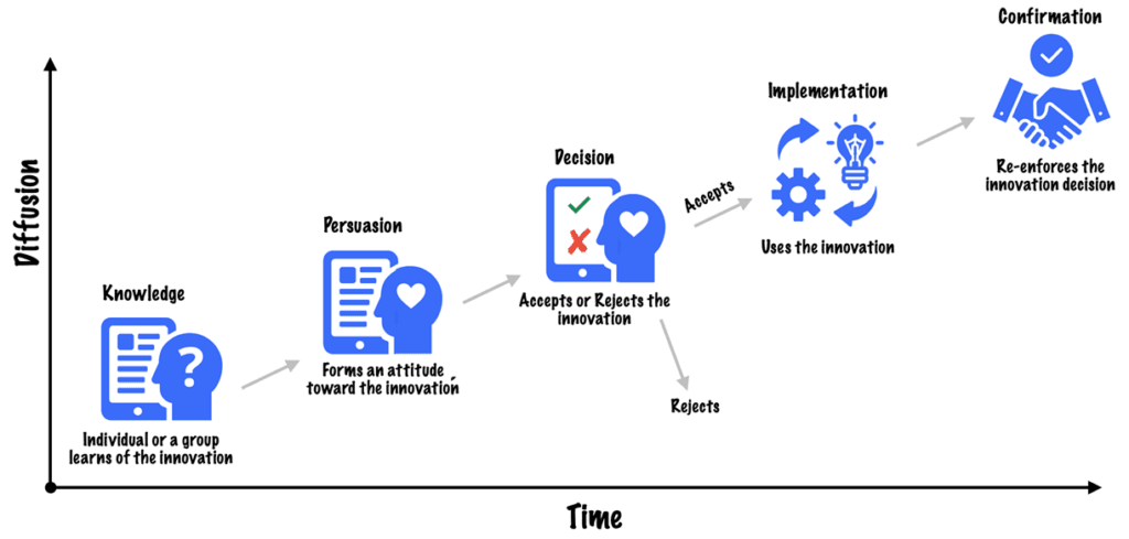 Diffusion of Innovation Theory Explained - SM Insight