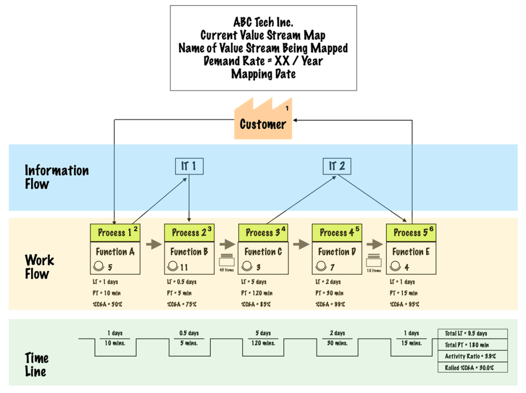 Value Stream Mapping (VSM) Explained in Depth - SM Insight