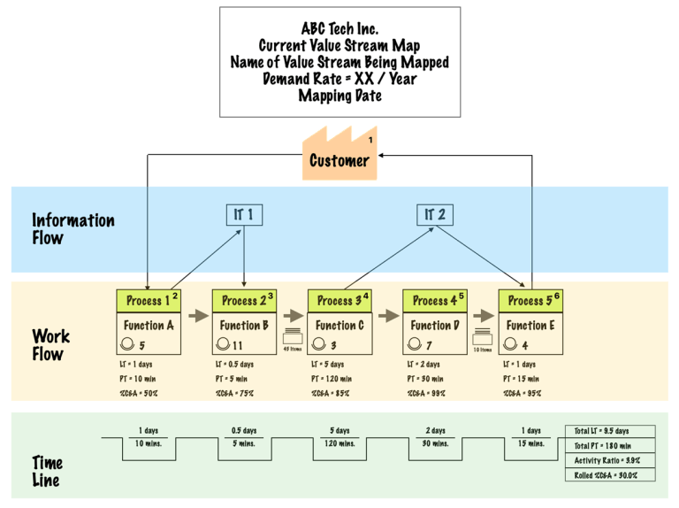 Value Stream Mapping (VSM) Explained in Depth - SM Insight