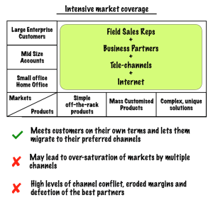 Go-To-Market Strategy Explained - SM Insight