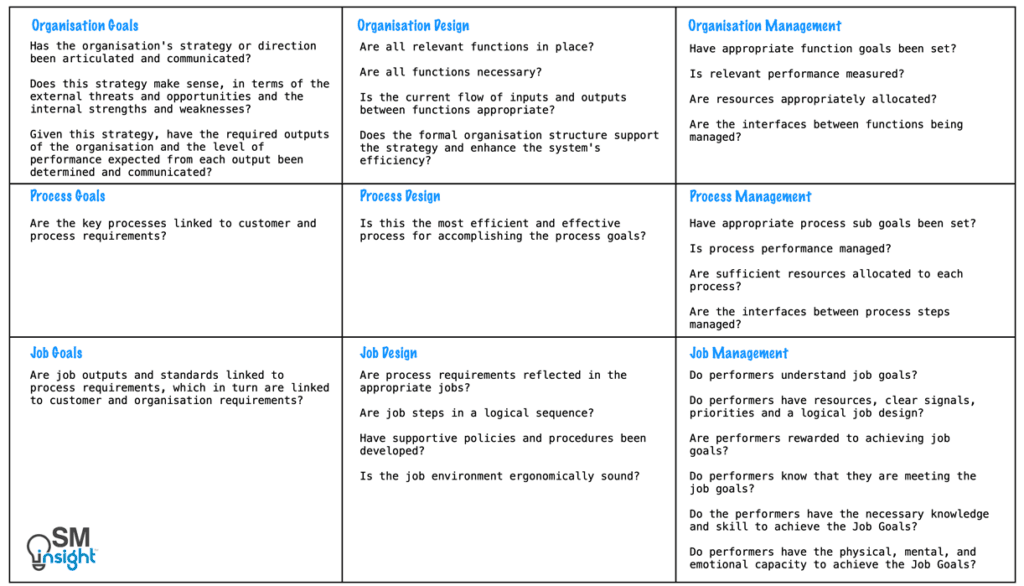 Rummler and Brache's Nine Boxes Model Explained - SM Insight