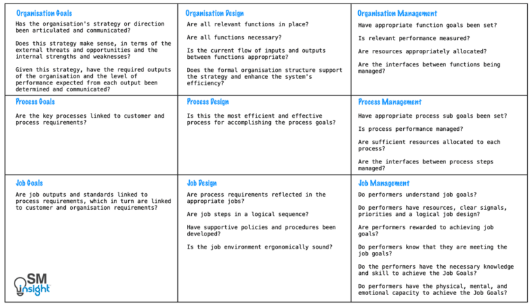 Rummler and Brache's Nine Boxes Model Explained - SM Insight