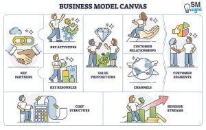 Business Model Canvas (BMC): The Ultimate Guide - SM Insight