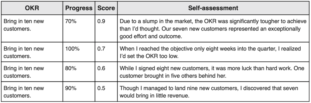 Objectives and Key Results (OKR): In-depth Guide - SM Insight