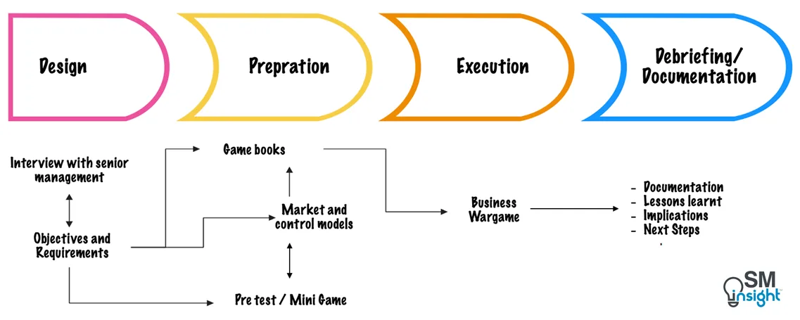 Business Wargaming Explained in Depth - Strategic Management Insight