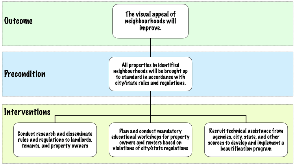 Theory of Change (ToC) Explained - SM Insight