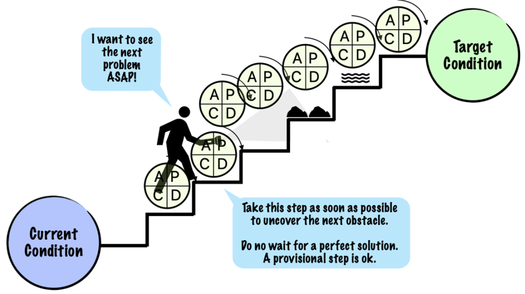 PDCA (Plan-Do-Check-Act): The Ultimate Guide - SM Insight