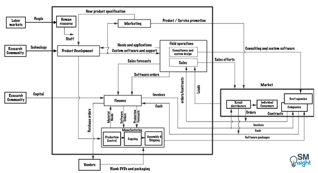 Rummler and Brache's Nine Boxes Model Explained - SM Insight