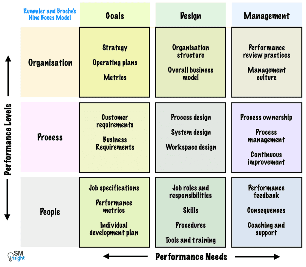 Rummler and Brache's Nine Boxes Model Explained - SM Insight
