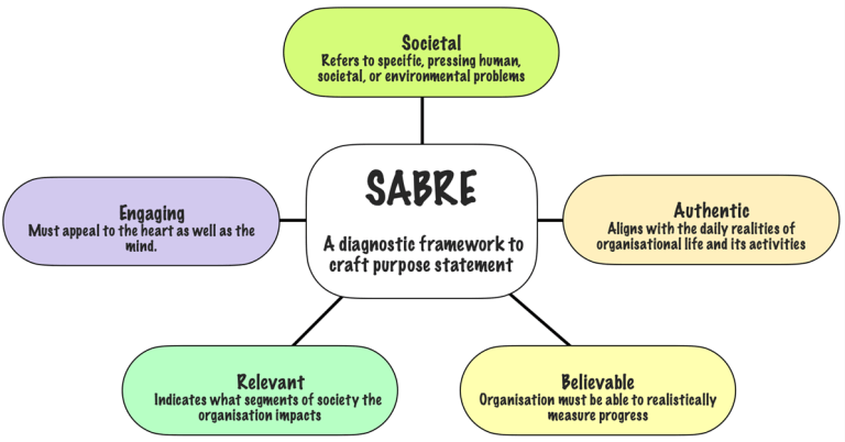 Purpose Statement: All You Need to Know - SM Insight