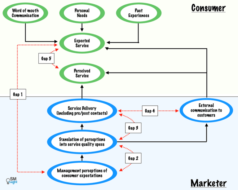 Mastering the SERVQUAL Model - SM Insight