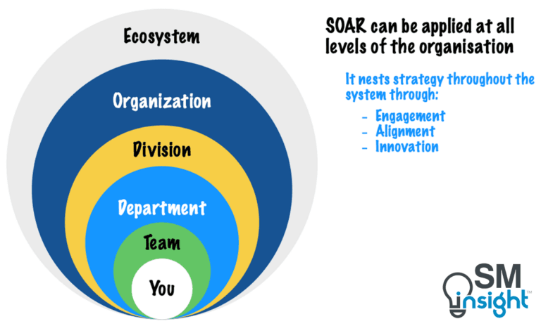 SOAR Analysis Demystified: Your Go-To Guide - Strategic Management Insight