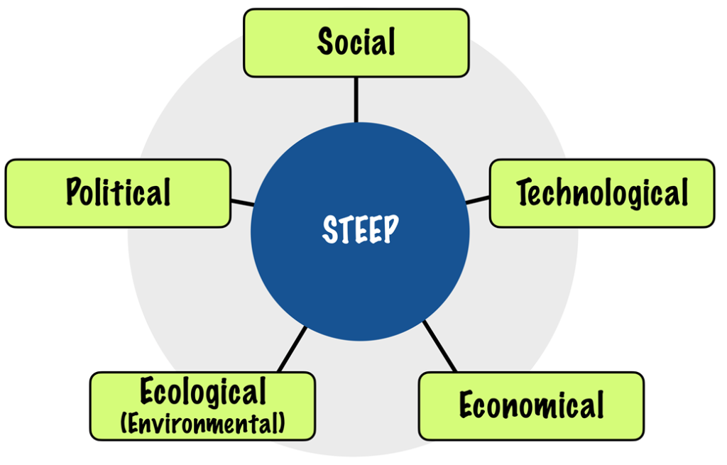 Scenario Planning Explained - SM Insight