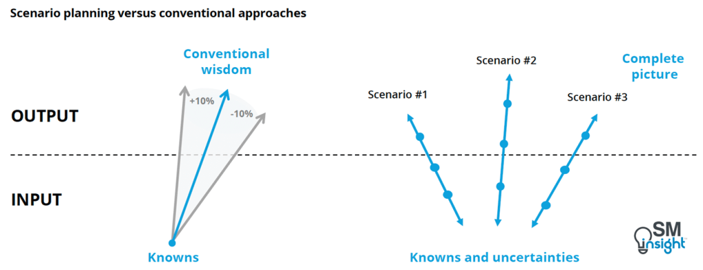 Scenario Planning Explained - SM Insight