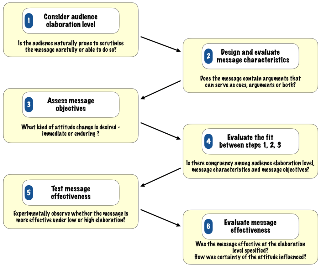 Elaboration Likelihood Model of Persuasion Explained - SM Insight