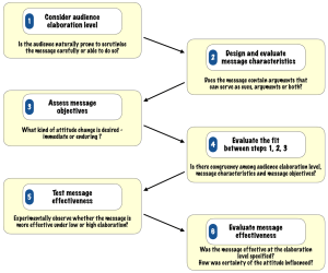 Elaboration Likelihood Model of Persuasion Explained - SM Insight
