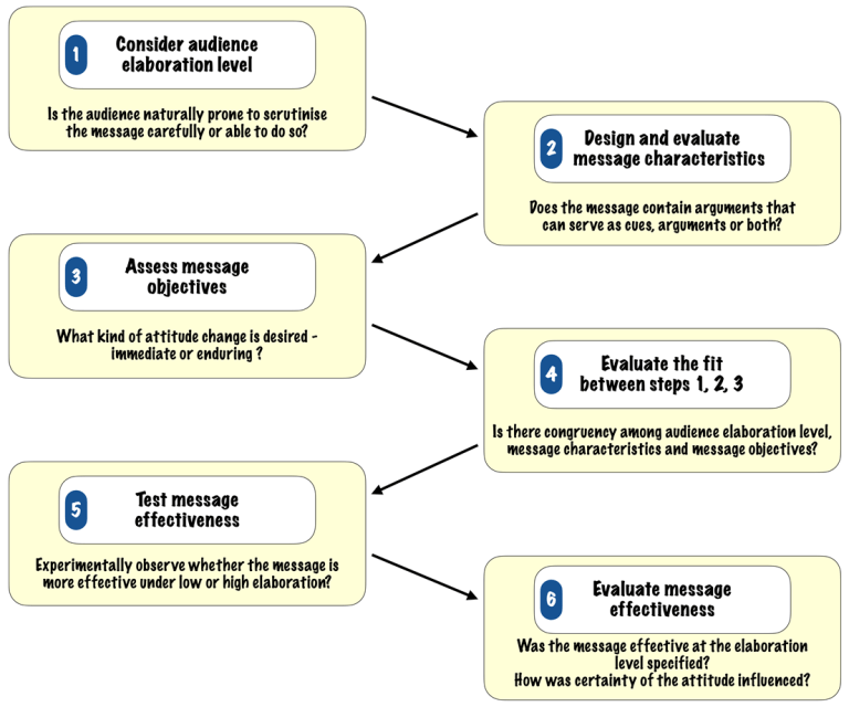 Elaboration Likelihood Model of Persuasion Explained - SM Insight