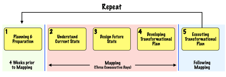 Value Stream Mapping (VSM) Explained in Depth - SM Insight