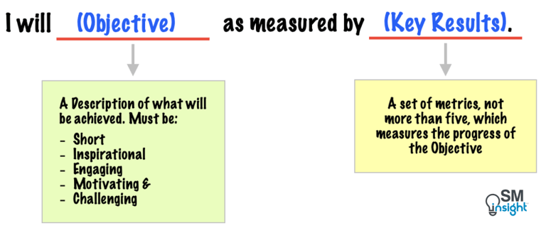 Objectives and Key Results (OKR): In-depth Guide - SM Insight